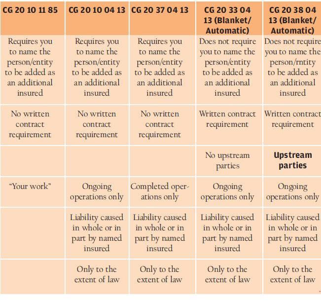 Additional Insured Endorsements in Construction and How Different ...